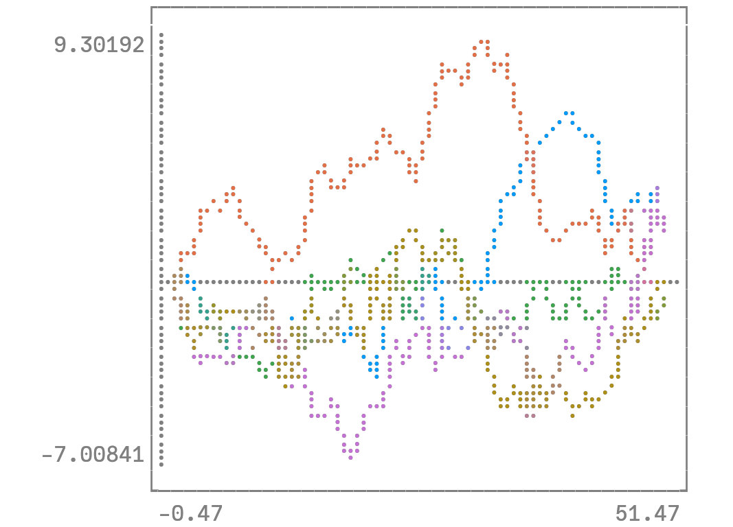 UnicodePlots Plots